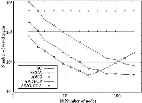 Figure 1 From Comparison Of Single Hop Wdm Architectures For Local And Metropolitan Area