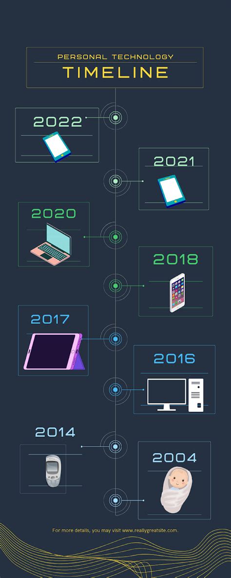 Personal Technology Timeline