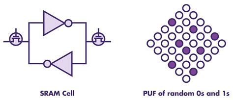 A Comparison Of Sram Vs Quantum Derived Semiconductor Pufs
