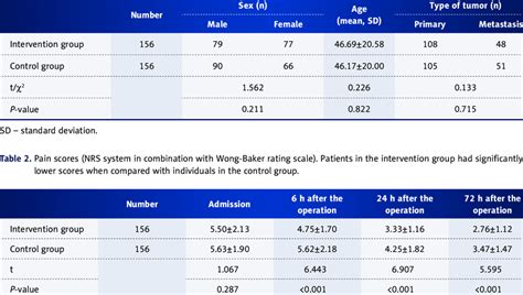 Patient Characteristics There Was No Statistical Difference Between Download Scientific