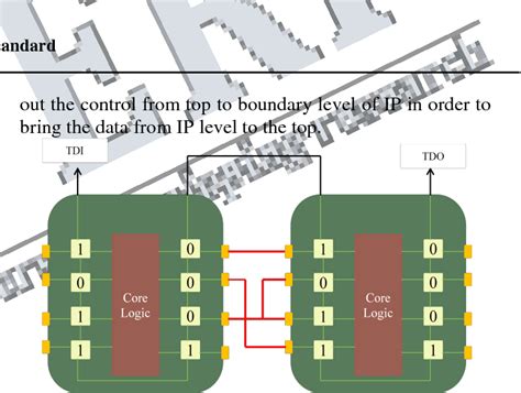 Figure 1 From Implementation Of Ieee 1687 Standard For Access Instrumentation Using Verilog