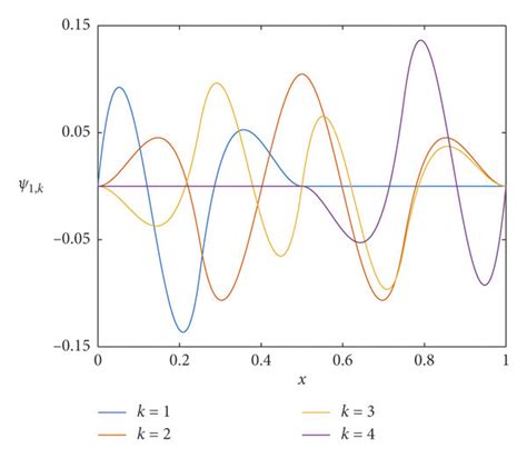 Hermitian Scale And Wavelet Functions A Scale Functions B Wavelet Download Scientific
