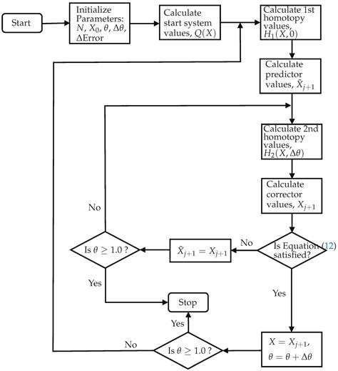 Energies Free Full Text Solution To The Economic Emission Dispatch Problem Using Numerical