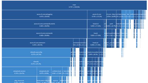 Wsl Why Azure Cli Is Too Slow At Each Command Execution · Issue 7447 · Azureazure Cli · Github