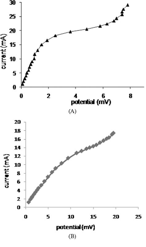 Figure 10 From High Impact Polystyrene Polyaniline Membranes For Acid