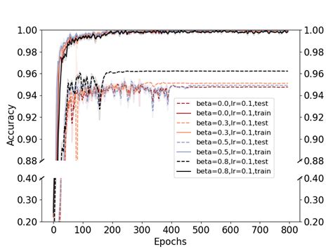 Gd Classification Results Of Resnet 18 On Mnist Dataset Performed