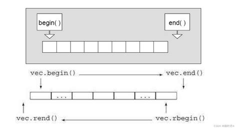 【c 航海王：追寻罗杰的编程之路】vector csdn博客