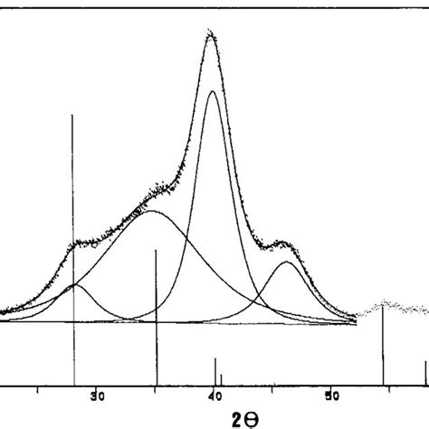 Xrd Patterns Of A ± Upper Line Carbon Supported Pt±ru And B ± Lower