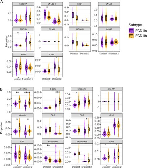 Cellular Deconvolution Of Neuronal And Non Neuronal Subtypes In Fcd Iia Download Scientific