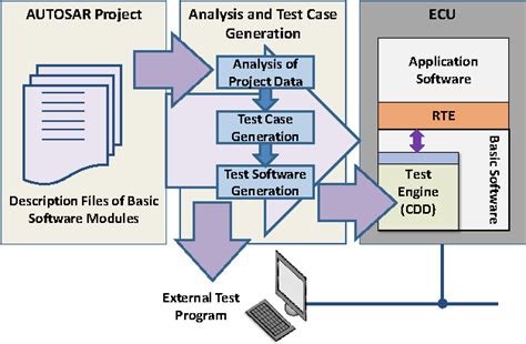 Figure 2 From Application Driven Evaluation Of Autosar Basic Software