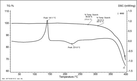 Tg Thermogram And Dsc Curve Of Compound 1 Download Scientific Diagram