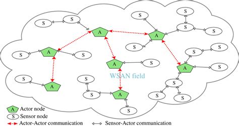 An Example Of Autonomous Wsan Setup Download Scientific Diagram