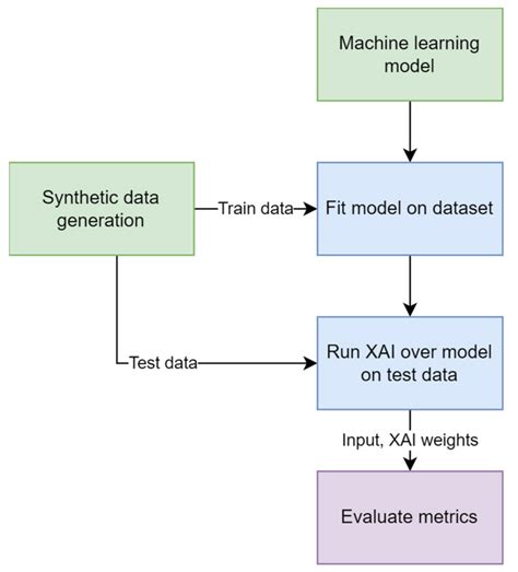 Evaluation Metrics Research For Explainable Artificial Intelligence