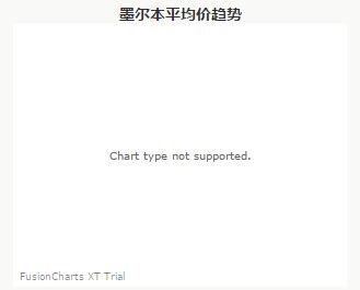 Chart Type Not Support Error Javascript Problems FusionCharts Forum