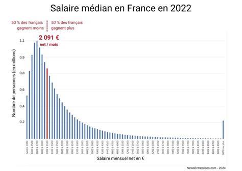 Salaire Médian France 2026 2 190 € Net Par Mois