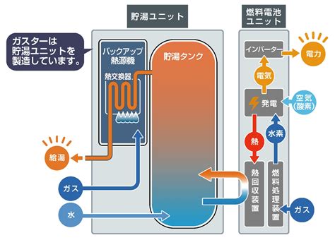 家庭用燃料電池「エネファーム」 貯湯ユニット｜製品・サービス｜株式会社ガスター