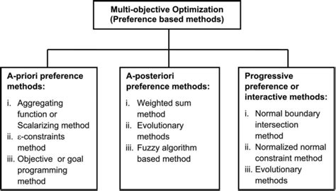 多目标指数分布优化器（moedo）：一种新颖的数学启发的多目标算法，用于全局优化和现实世界的工程设计问题 scientific reports