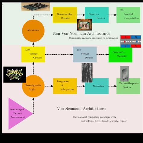 Timeline Of Developments In Neuromorphic Engineering Download Scientific Diagram