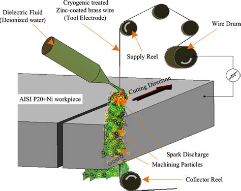 Schematic Working Principle Of Wire Edm Download Scientific Diagram