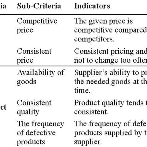 The Paired Comparison Rating Scale Download Table