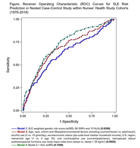 Risk Prediction Models For Incident Systemic Lupus Erythematosus Using Lifestyle Environmental