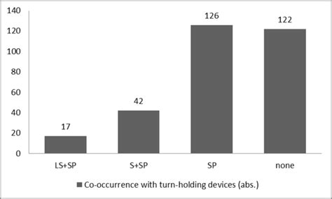 Co Occurrence Pattern Of The Cologne German Rise Fall N 307 Download Scientific Diagram