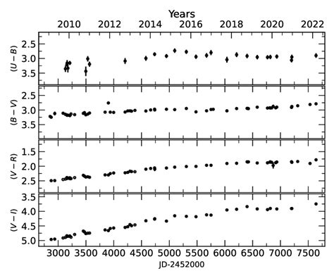 Temporal Evolution Of The Not Colours Since 2009 The Y Axis In Each