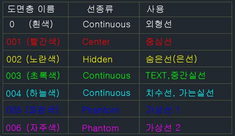 오토캐드 레이어layer 도면층 설정병합정리 방법동영상 네이버 블로그