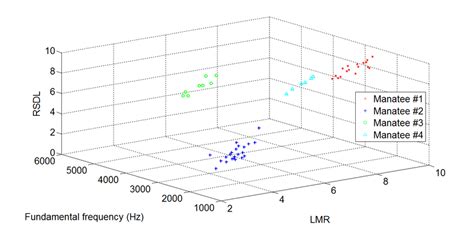 Labeled Manatee Vocalizations Described By The Most Discriminant