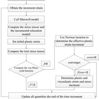 Comparison Of The VE EVP And VEVP Models Download Scientific Diagram