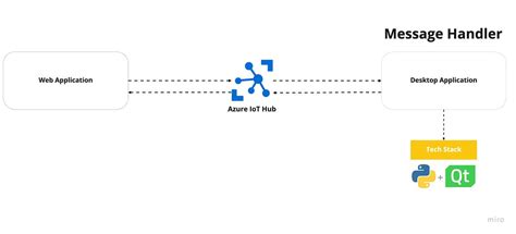 Control Your Raspberry Pi Remotely Over The Internet Using Microsoft Azure Servicespart 3 By