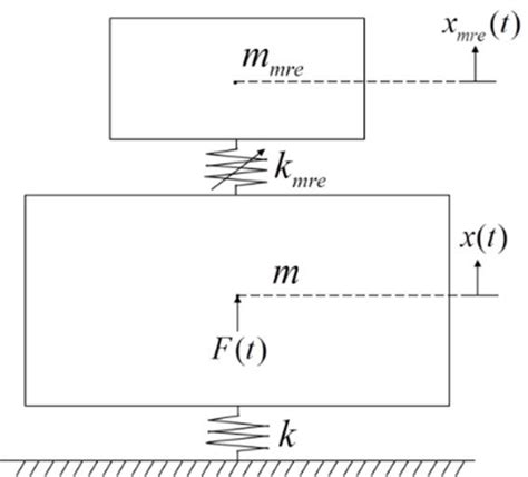 Modeling Of Adaptive Tuned Vibration Absorber And Primary Structure