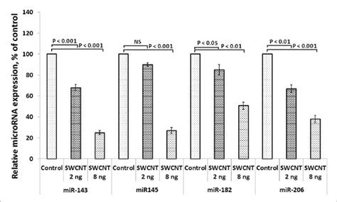 Dose Dependent Effect Of Single Walled Carbon Nanotubes Swcnts 2 And