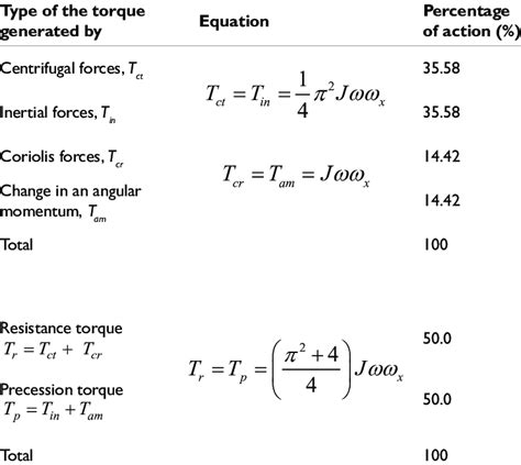 Torque And Inertia Relationship At Mark Cox Blog