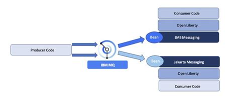 Open Liberty On Linkedin Java Reactive Openliberty