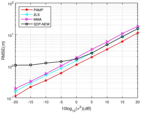 A Novel Method For Asynchronous Time Of Arrival Based Source