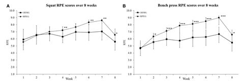 Table 1 From Rpe Vs Percentage 1rm Loading In Periodized Programs Matched For Sets And