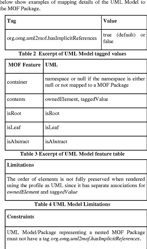 Table 4 From A Practical Approach To Bridging Domain Specific Languages With Uml Profiles