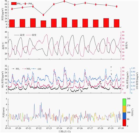 伊犁河谷城市群夏季不同粒径大气颗粒物组分特征及来源解析