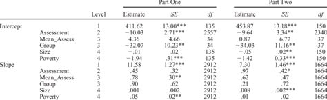 Estimation Of Fixed Effects For Hlm4 Of Hiding Assessment Download