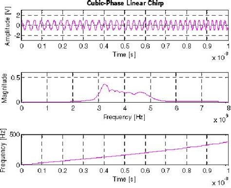 Figure 1 From A Novel Cubic Phase Linear Chirp For DS UWB Ranging Semantic Scholar