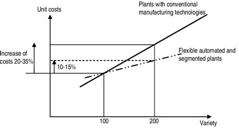 The Inverted Learning Curve With Variety Doubling Download Scientific