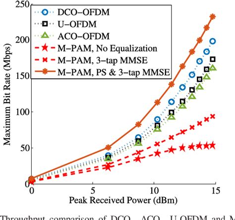 Figure 1 From Comparison Of Optical Ofdm And M Pam For Led Based Communication Systems