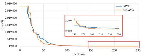 Applied Sciences Free Full Text A Hybrid Grey Wolf Optimization Algorithm Using Robust