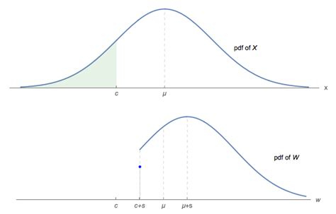 Transformation Of Normal Distribution Cross Validated