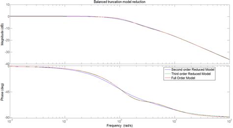 7 The Bode Plot For 2 Nd 3 Rd Order Reduced Model And The Full Order Download Scientific