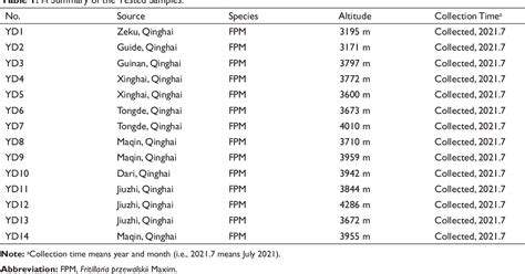 table 1 from using the uplc qtof ms fingerprinting coupled with