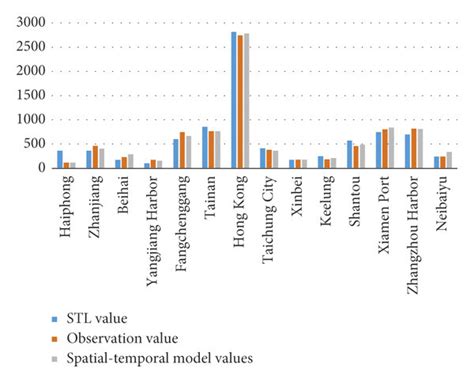 The Marine Volume Prediction Results Of The Stl And Spatial Temporal Download Scientific