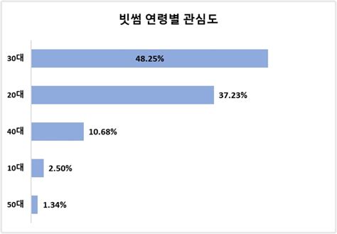 가상자산거래소 기획④ 빗썸 블로그·유튜브 관심도 강점1세대 거래소 위상 확인 가상자산거래소 기획④ 빗썸 블로그·유튜브 관심도 강점1세대 거래소 위상 확인
