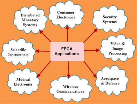 Know About Fpga Architecture And Thier Applications